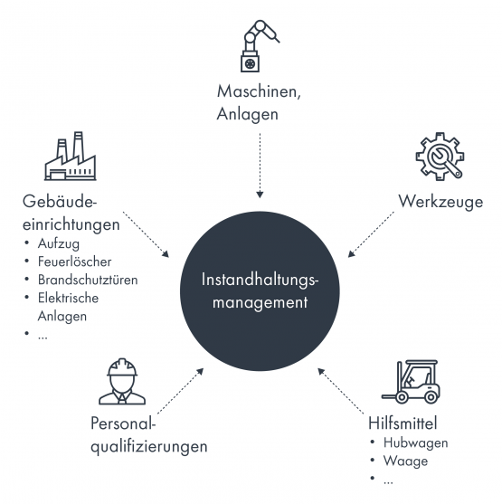 Instandhaltungsmanagement-Software für Anlagen & Maschinen