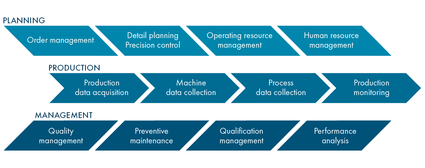 MES software for efficient production management